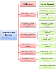 Department of Mathematics at Columbia University - Graduate Core Courses